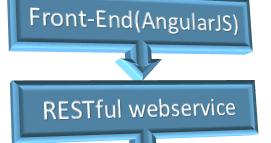 Java Today: RESTful WebService using Jersey, AngularJS, MySQL (Small application to maintain ...