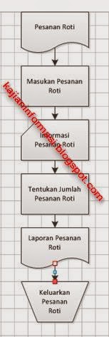Pengertian Flowchart Sistem | Kajian Informasi