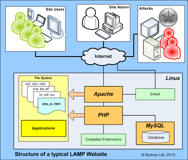Find4Get: Free Linux Server Configuration