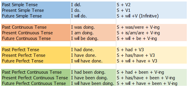 สรุปการใช้ Tense ทั้ง 12 Tenses