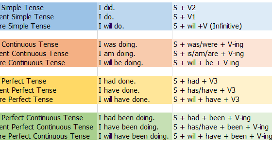 สรุปการใช้ Tense ทั้ง 12 Tenses