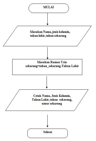 Algoritma & Flowchart Menghitung umur sekarang