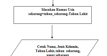 Algoritma & Flowchart Menghitung umur sekarang