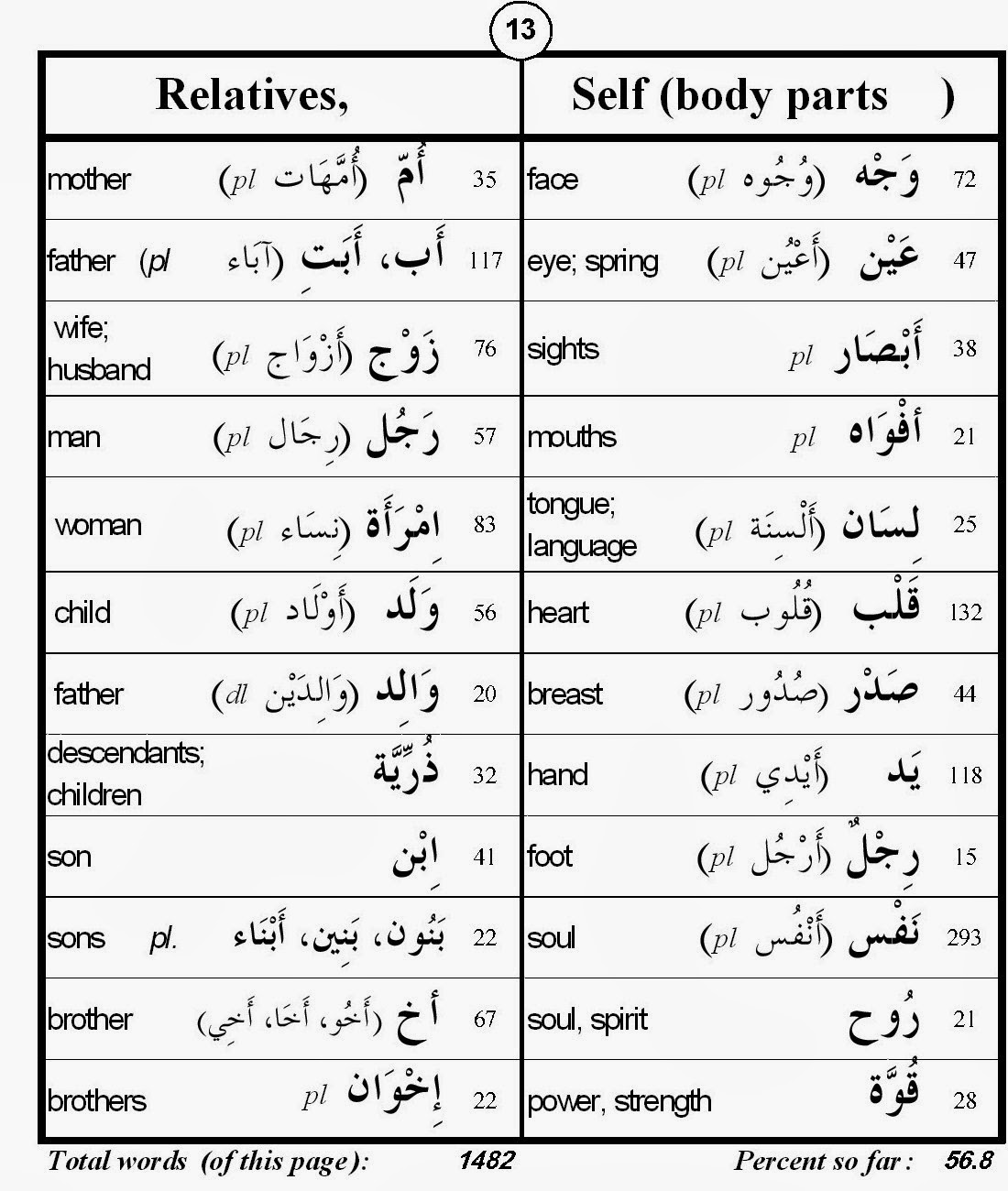 Lessons in Islam: 80% Qur'anic Words in English