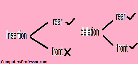 What is a Queue? Explain Different Types of Queues ? | Computers Professor