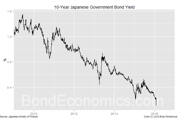Bond Economics: BoJ NIRP Makes Fed Rate Hike Look Even More Foolish