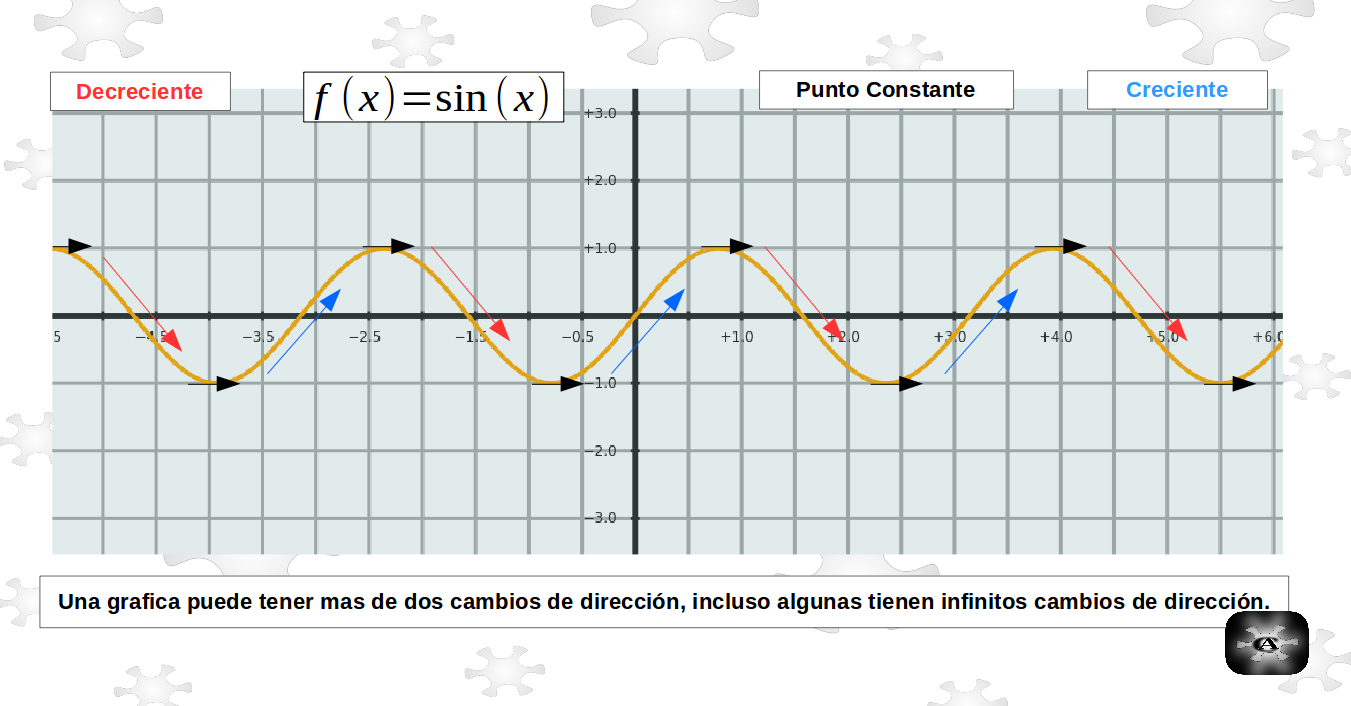 Función Creciente, Decreciente o Constante