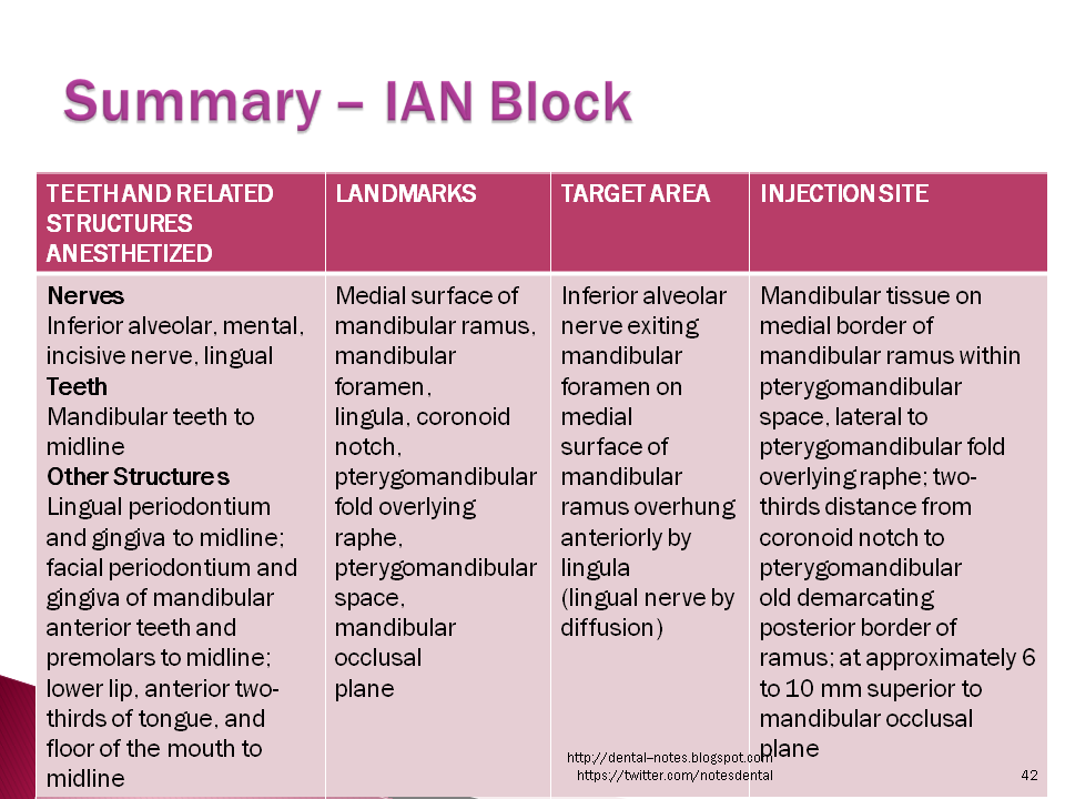 Dental Notes: Inferior Alveolar Nerve Block NOTES