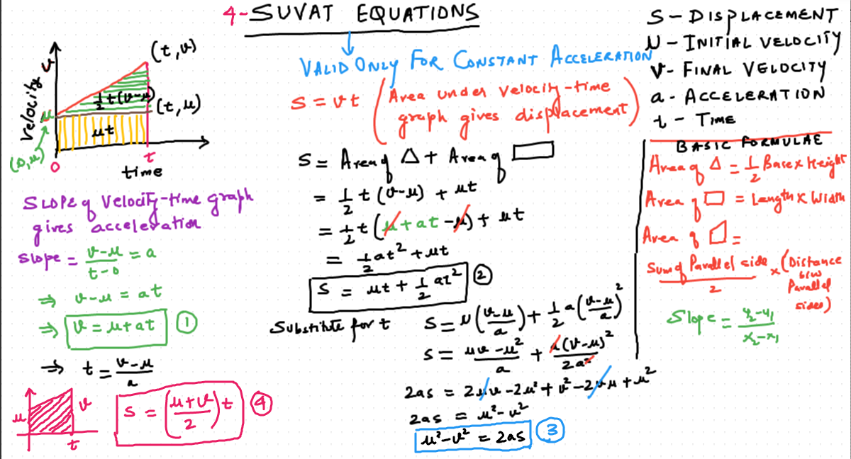 Physics Kinematics Equations Derivation - Tessshebaylo