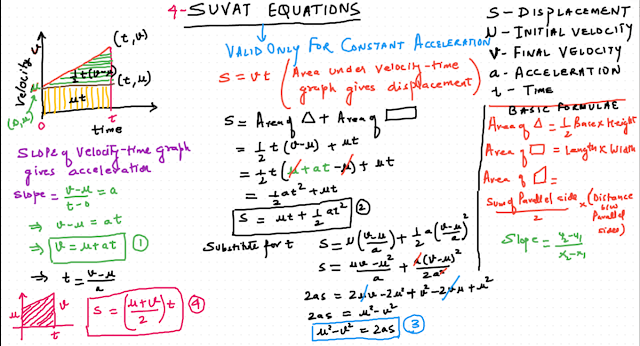 Daily Chaos: 4 SUVAT equations