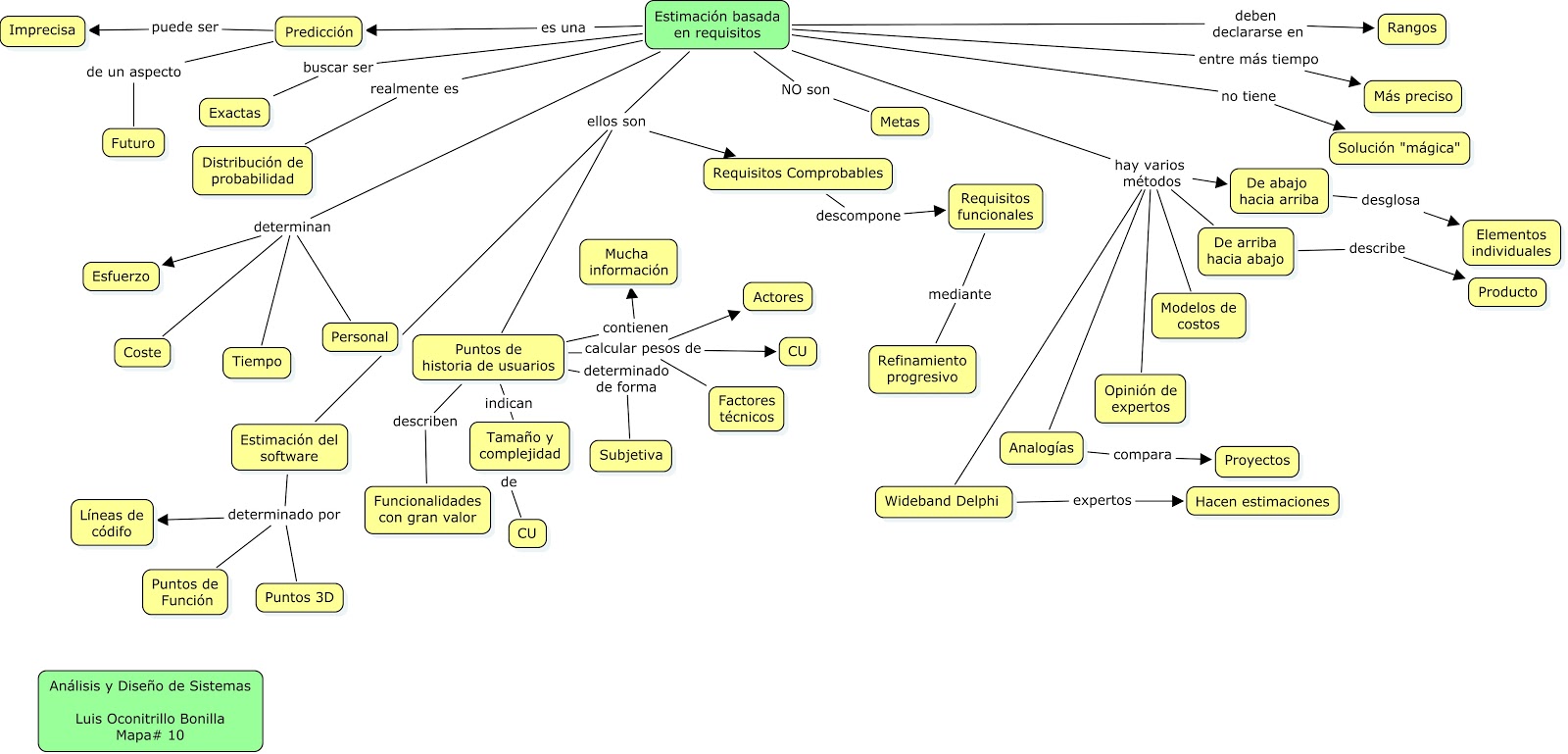 Análisis y Diseño de Sistemas: Mapa #10 (Parte 2)