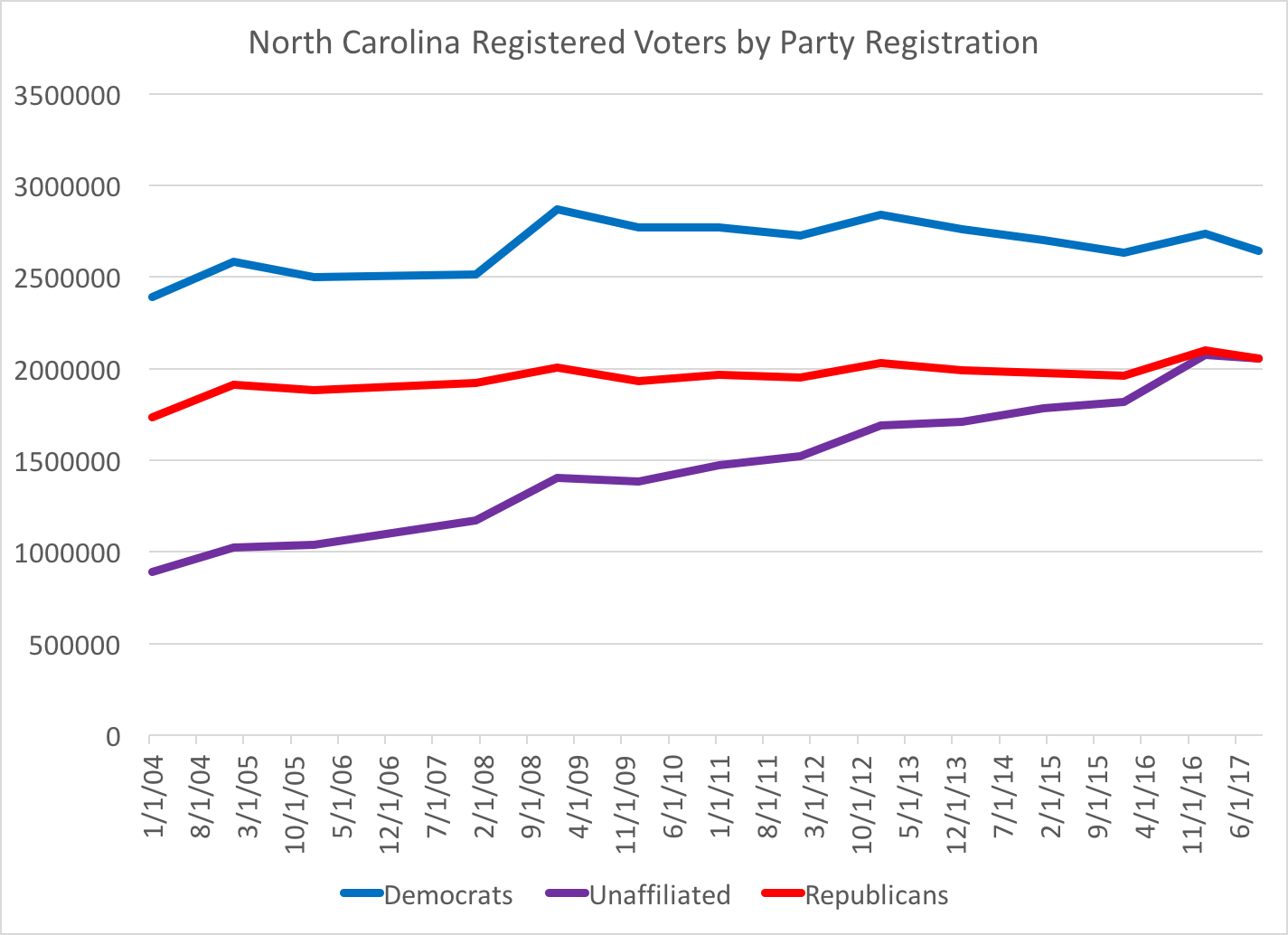 Old North State Politics: "We're #2!": Registered Unaffiliated Voters ...