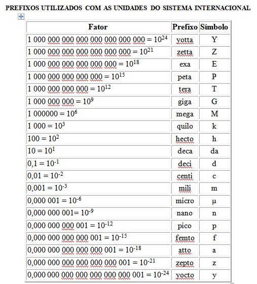 CURSOS BÁSICOS DE CIÊNCIAS : UNIDADES DE MEDIDA