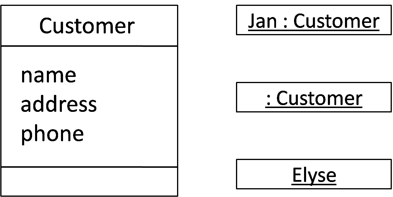 UML and Design Patterns: Conceptual Model of the UML