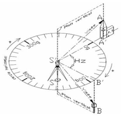 Topographie: Mesurer les angles horizontaux