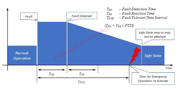EmbeddedInEmbedded: ISO 26262 Part 3.7: Functional safety concept (FSC ...