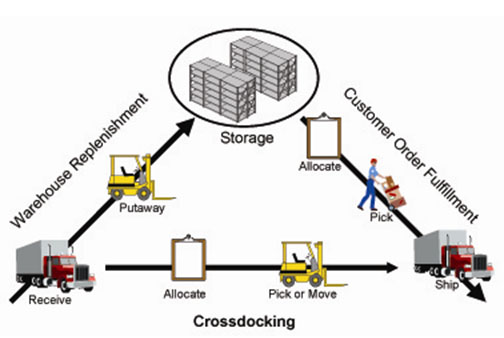 Cross Docking