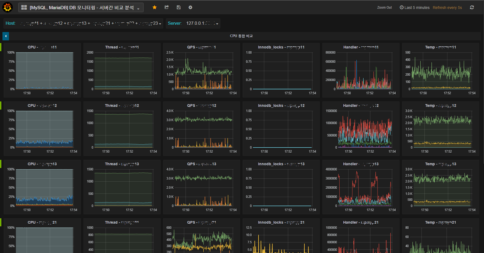 Db Tech Team Blog Influxdb Telegraf Grafana를 활용한 Monitoring System