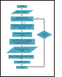 Algoritma dan Pemograman Kasus Elektro : Flowchart Looping dan ...