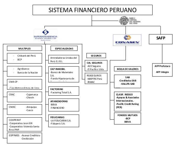SISTEMA FINANCIERO EN EL PERÚ : ¿Como se realiza el Sistema Financiero ...