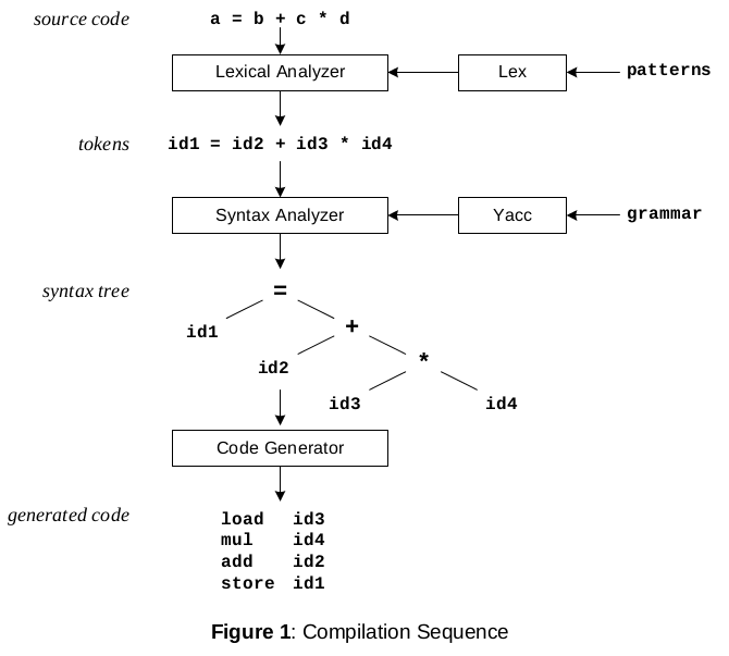 10.Introduction to Yacc