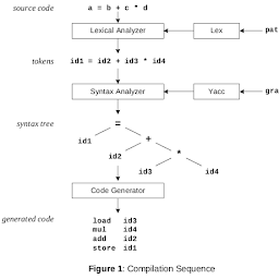 Online execution ex and yacc compiler - maxbtower