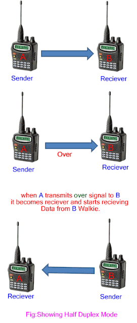 Tech-Experts: Simplex, Half Duplex,Full Duplex