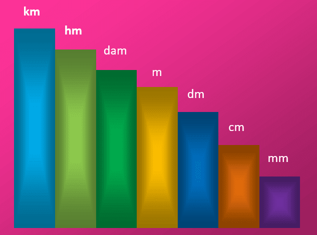Sebutkan kepanjangan dari km hm dam m dm cm mm