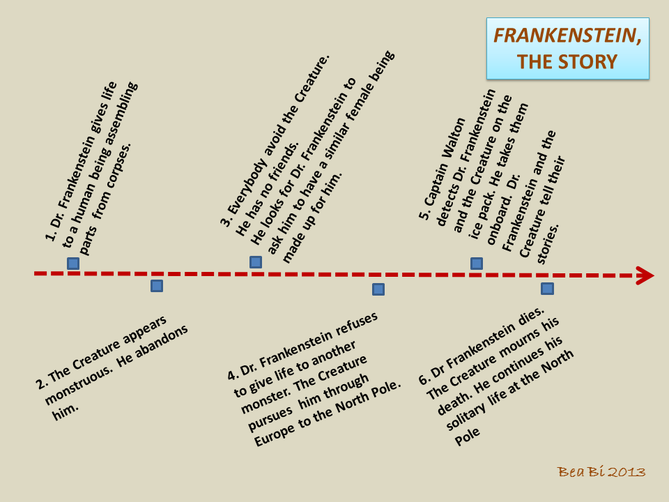 Englishw - book: Frankenstein, or, The Modern Prometheus