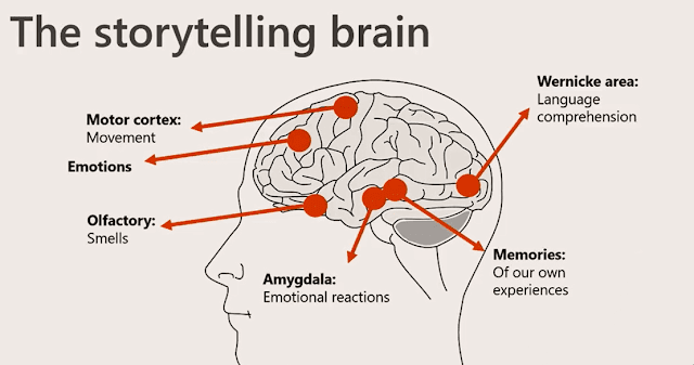 Aroh's Microsoft 365 Musings: Telling a story with your data and Power BI