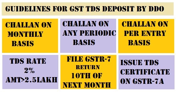 Guidelines for Deductions and Deposits of TDS by the DDO under GST ...
