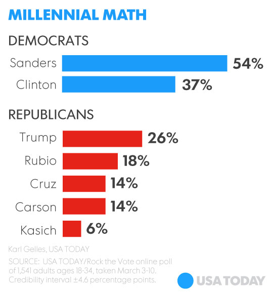 DownWithTyranny!: Sanders Wins Millennial Women Two-to-One; Clinton ...
