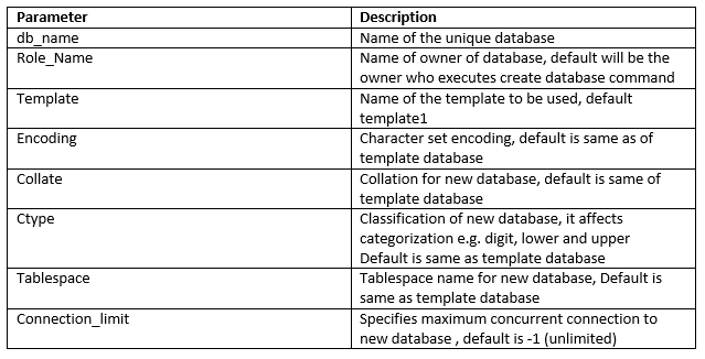 Database Creation in PostgreSQL ~ Atikh's DBA blog