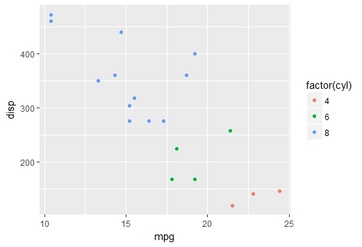 Data Visualization in R using ggplot2