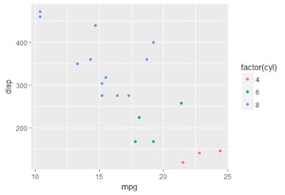 Data Visualization in R using ggplot2