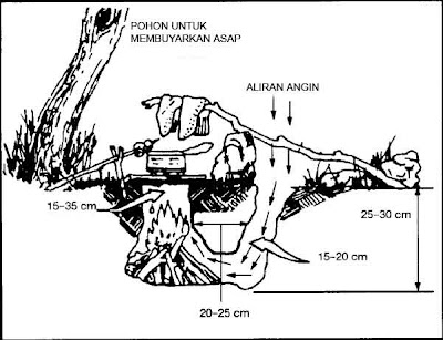 Api dan cara membuatnya ~ Serdadu Rimba