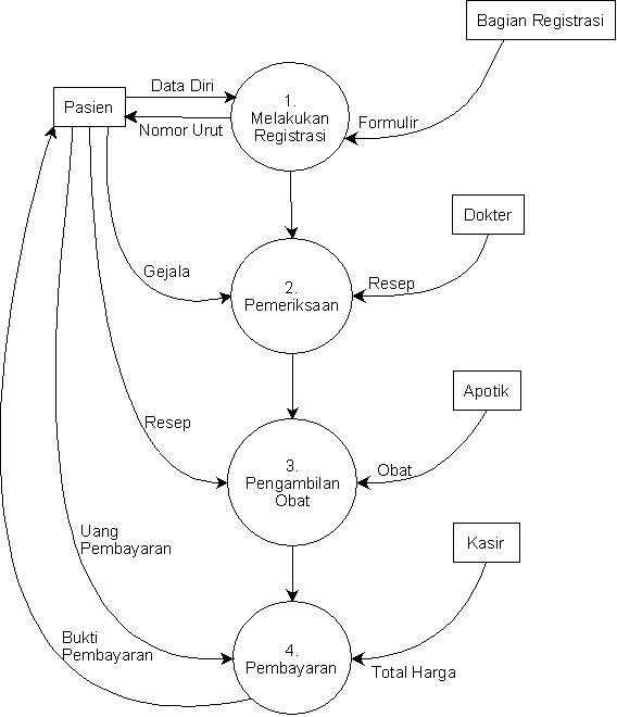 rizaedan: Sebutkan pengertian data flowchart dan contoh DFD