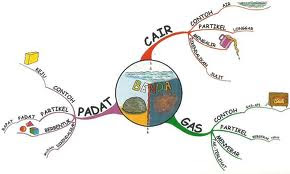 semangat pagi: mind mapping untuk murid SD