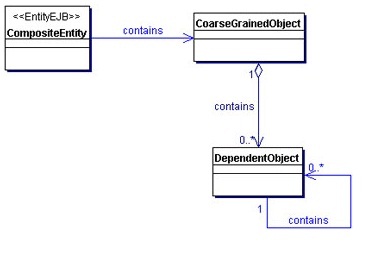 PATRONES DE DISEÑO: Entidad compuesta (COMPOSITE ENTITY)