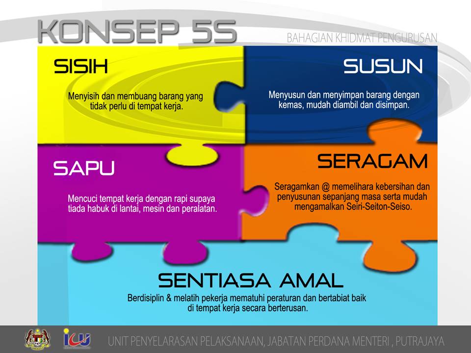 Blog 5S PPPN Terengganu: Pengenalan 5S