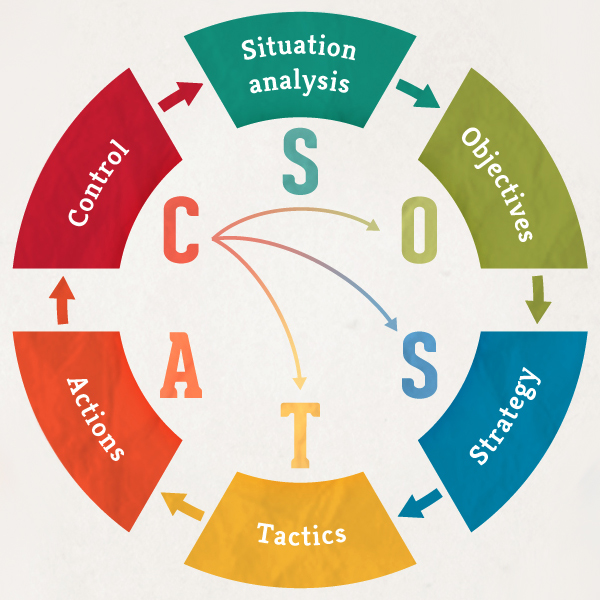Create Marketing Magic Using The SOSTAC® Model | Estrategia de ...
