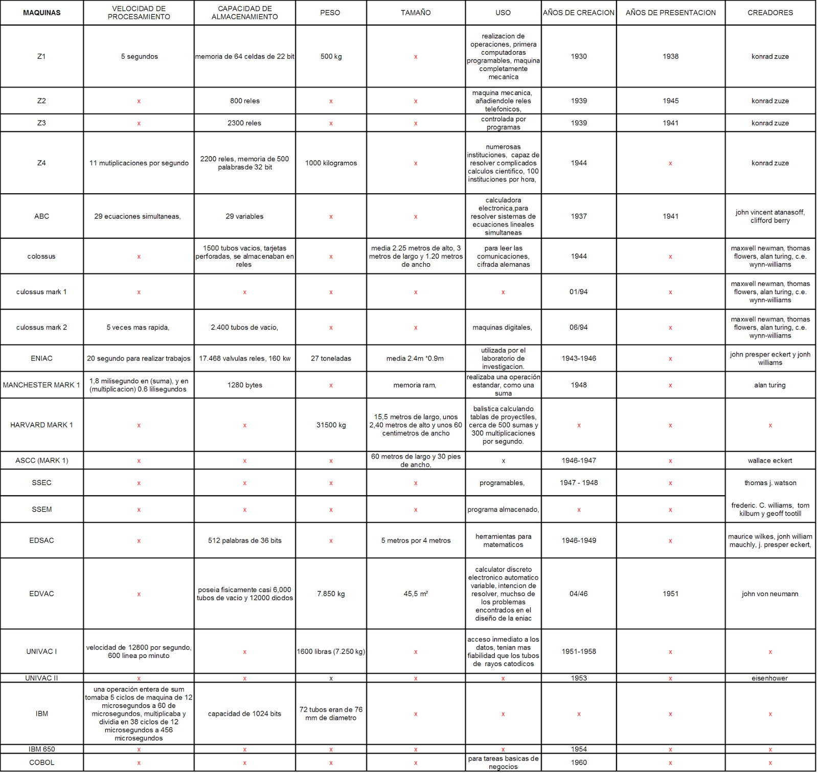 computacion: datos relevantes de la primera generacion