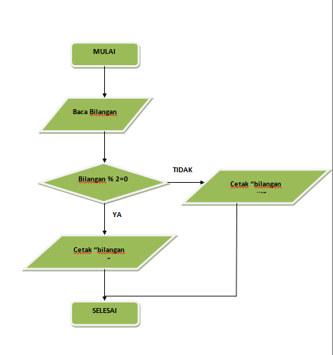 Program sederhana dengan perintah if di dev c++ ~ Bengkel Pengetahuan