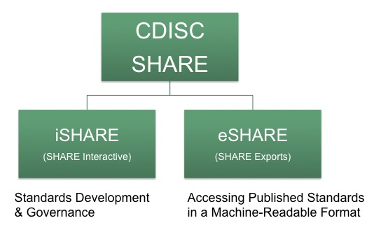 What’s the difference between iSHARE and eSHARE?