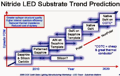 all about led lamp technical: Use substrate microfabrication double LED ...