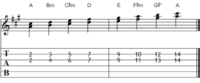 Playing Thirds Up and Down Your Guitar Neck... | Creative Guitar Studio