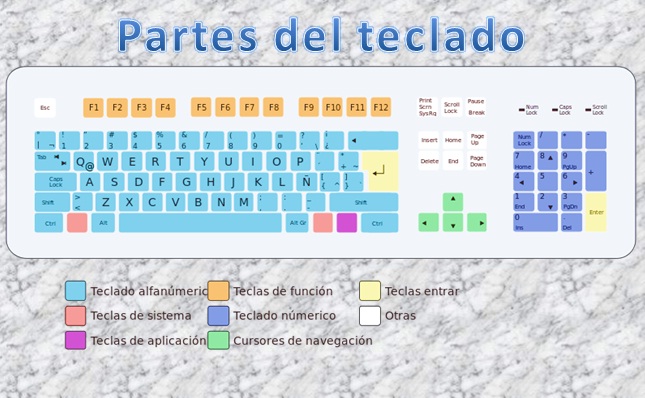 El Teclado : Partes del teclado