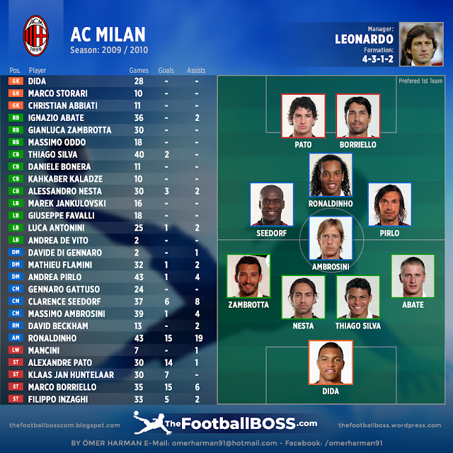 TheFootballBOSS.com: Milan 09/10