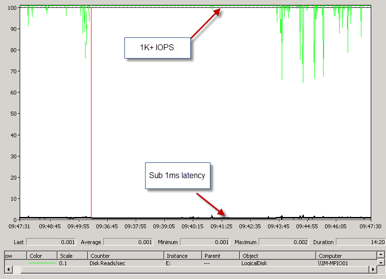 Scatterling DBA: Equallogic Automated Performance Load-balancing
