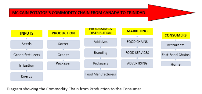 Commidity Chain: Commodity Chain: Mc Cain French Fries in Trinidad